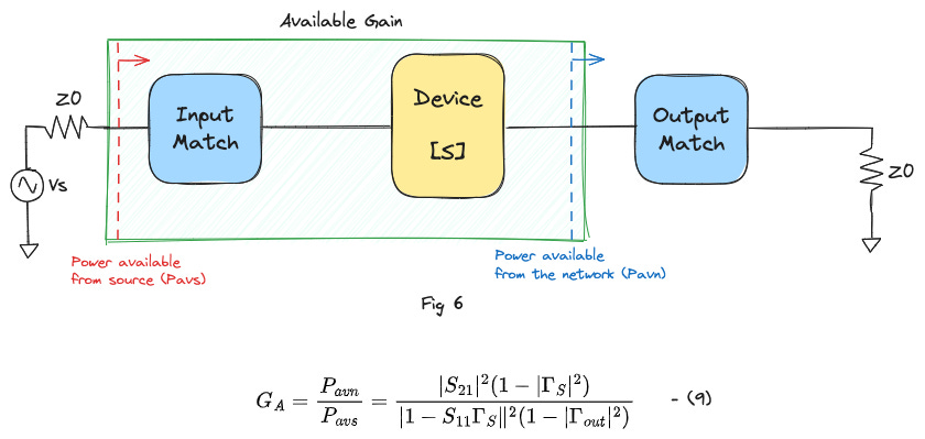 Understanding Two Port Amplifier Power Gains