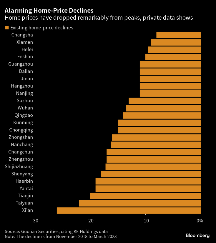 Chinese consumption downgrade, home prices decline worse than official ...