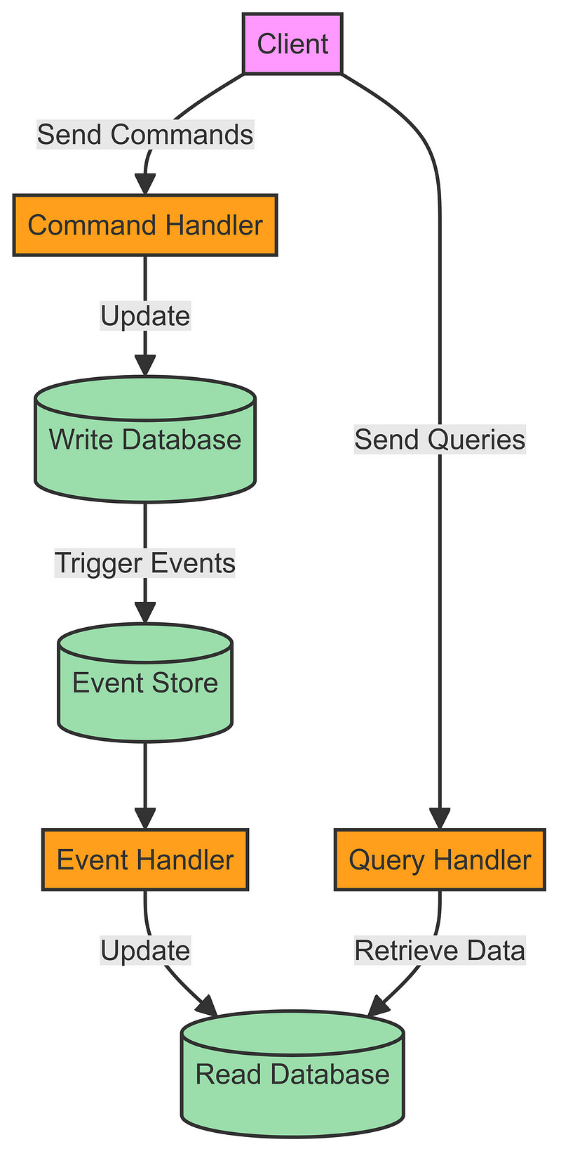 Implementing CQRS and Event Sourcing in Distributed Systems Implementing CQRS and Event Sourcing in Distributed Systems