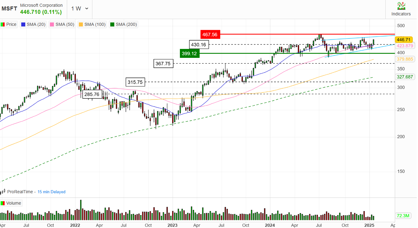 Buying Zones for 50 Stocks to Update your Watchlist