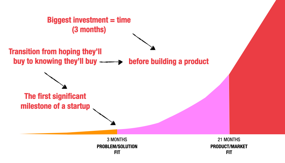 Raise Your Startup's Odds of Success By Up to 8x | LEANFoundry