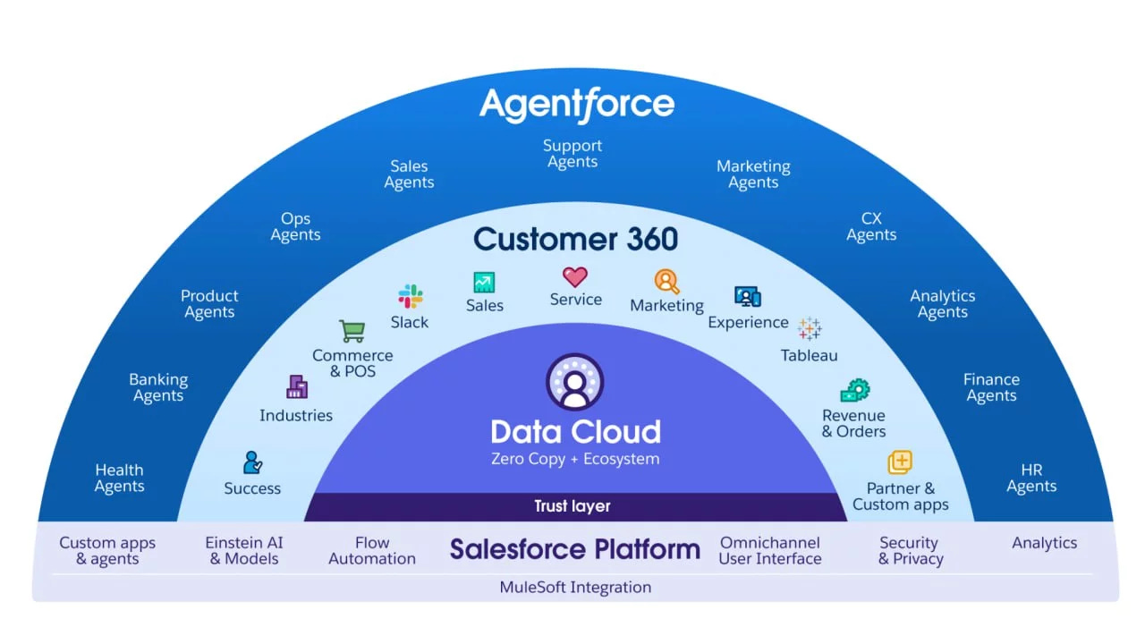 ☁️ Salesforce: The Agent Wave - by App Economy Insights