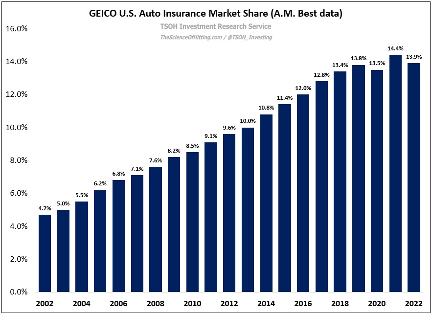 GEICO: The Gecko Stumbles - TSOH Investment Research