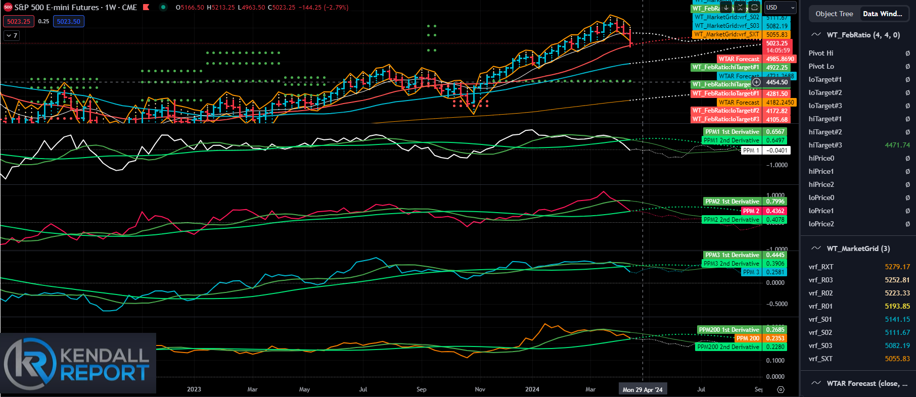 Geopolitical Volatility Dominates! - The Kendall Report