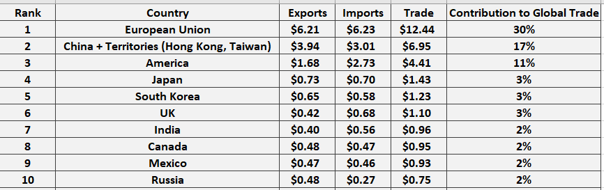 Who Dominates Global Trade?