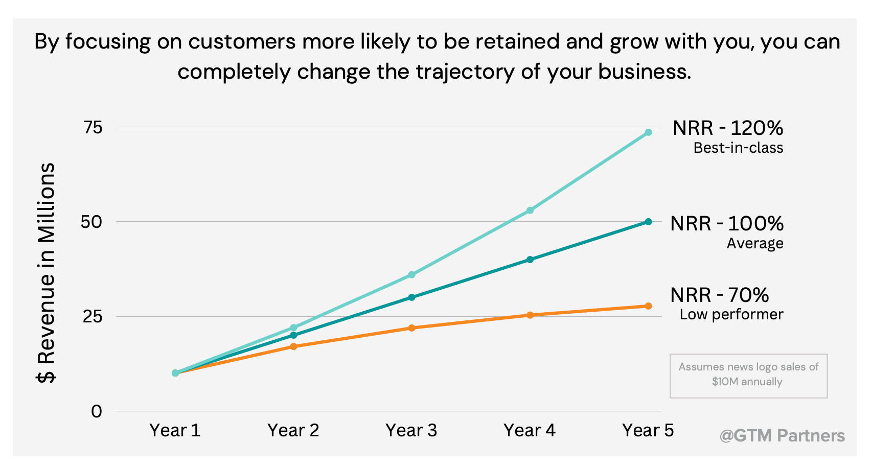 This is why NRR is the single most important metric of efficient growth