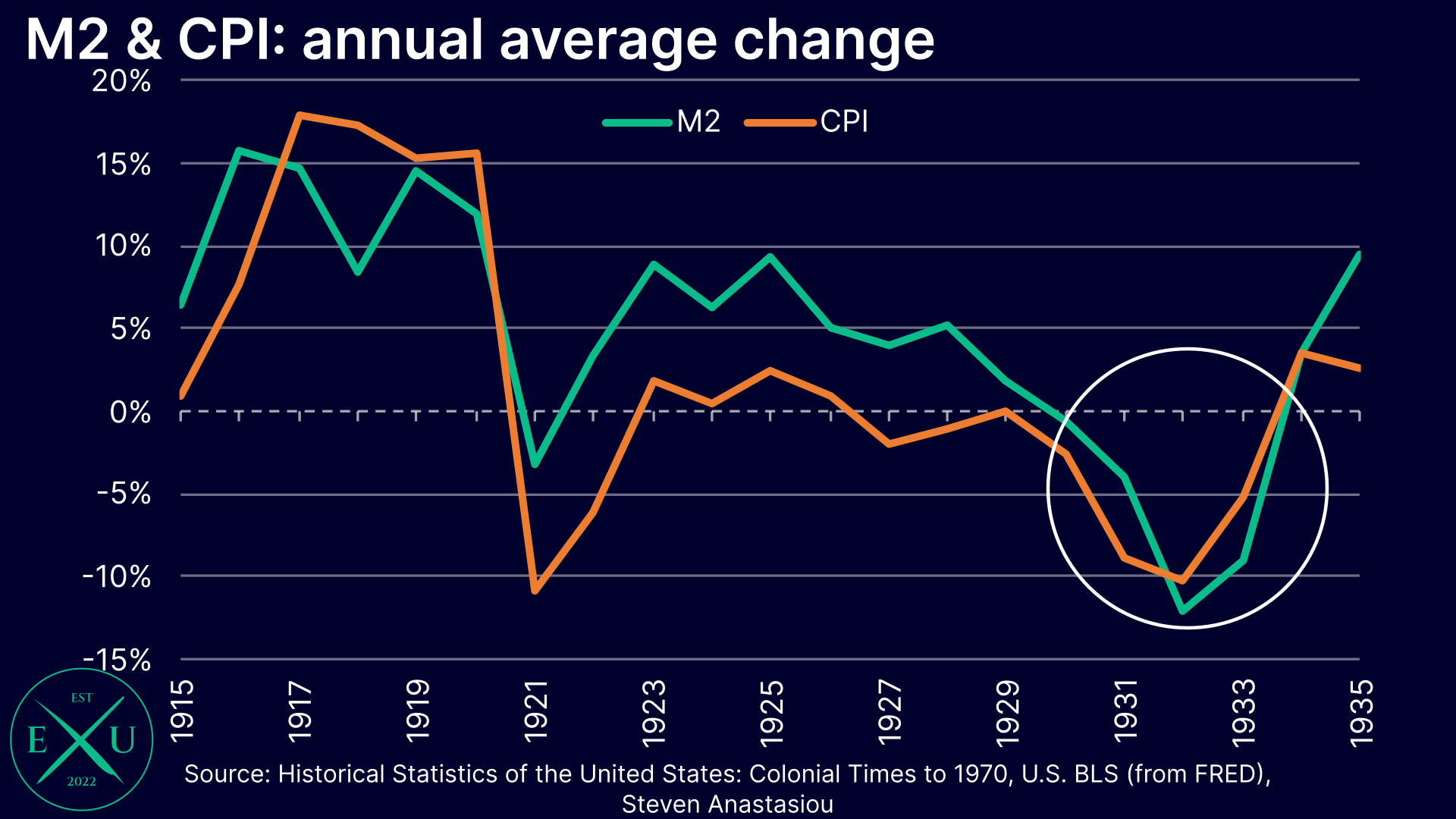 Great Depression Timeline