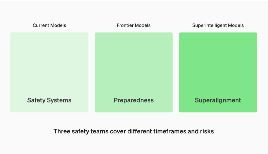 On OpenAI’s Preparedness Framework