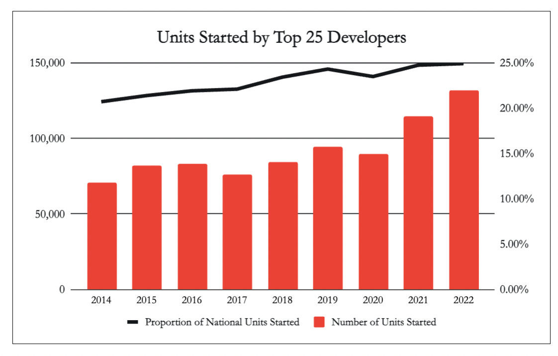 Why small developers are getting squeezed out of the housing market