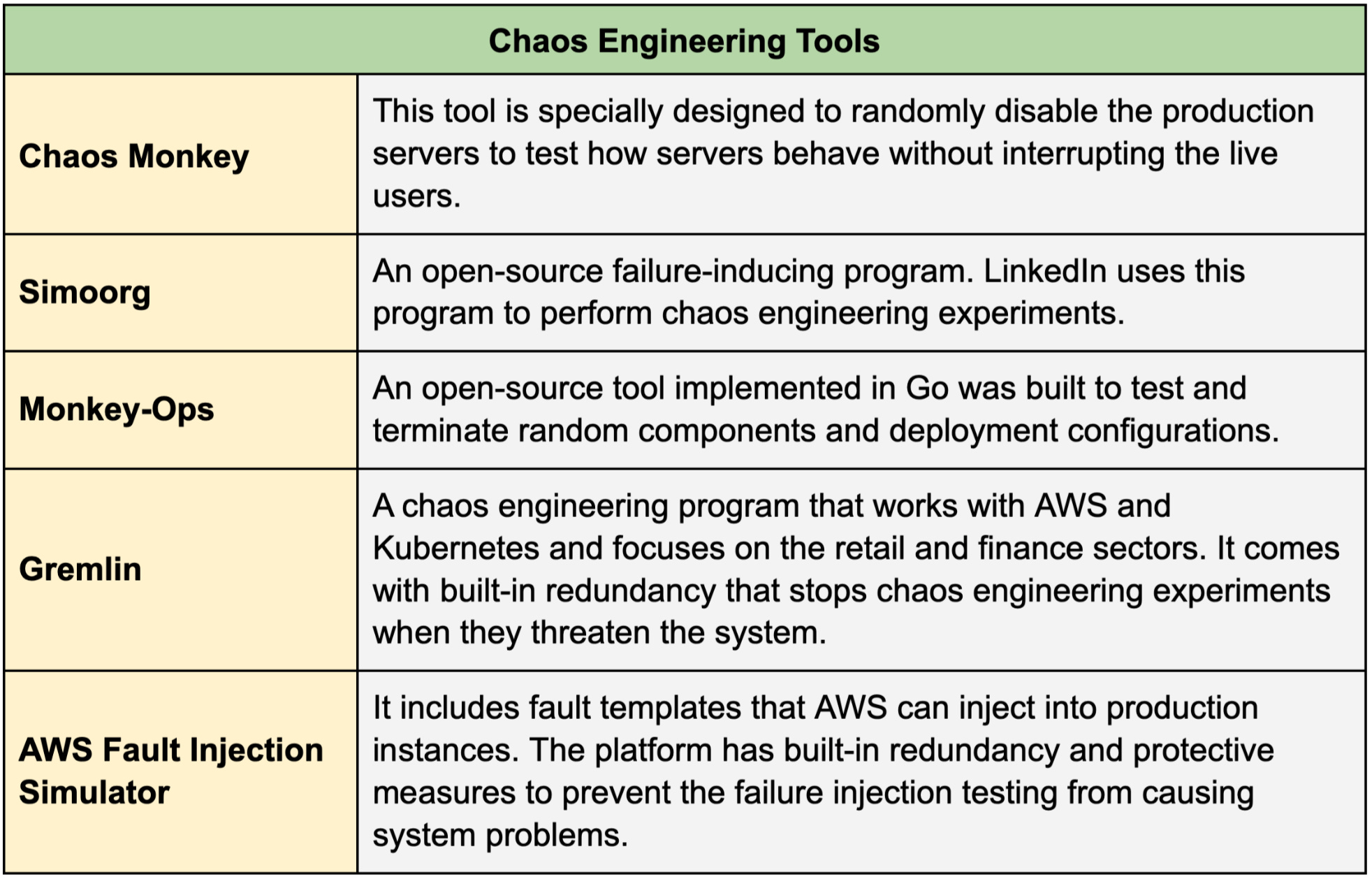 Embracing Chaos to Improve System Resilience: Chaos Engineering