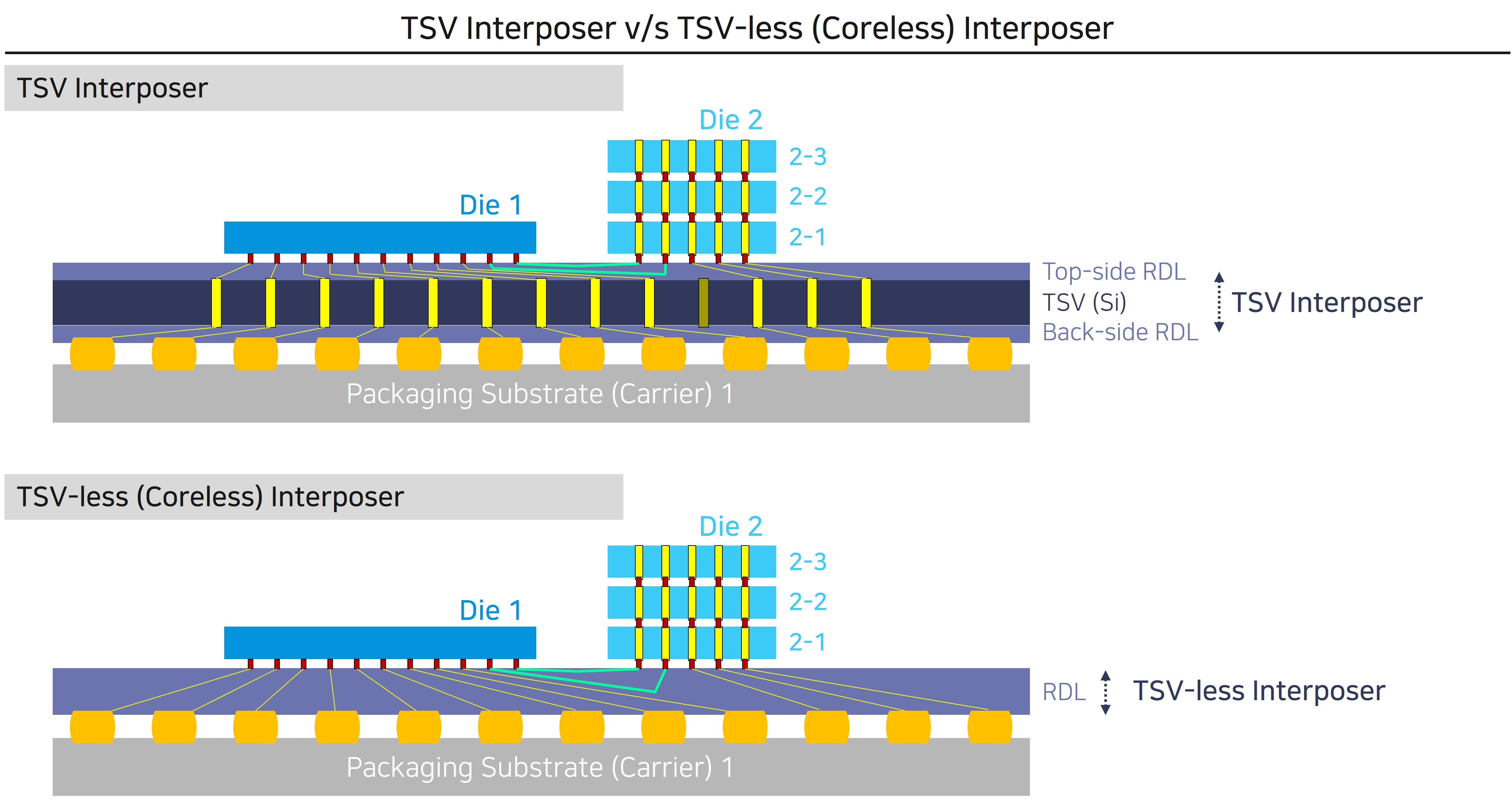 Industry | Semiconductor Packaging (1) Packaging 구조의 과거와 현재