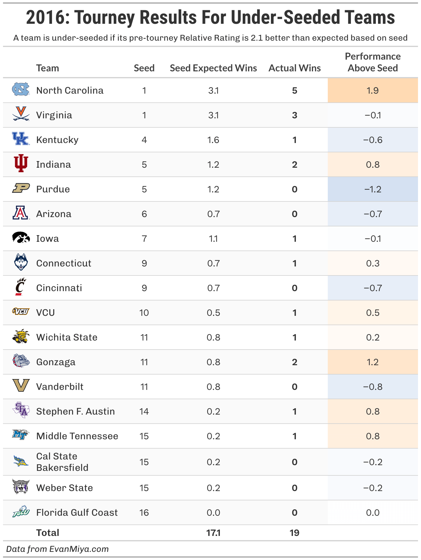 The Key To Your Bracket: Relative Ratings
