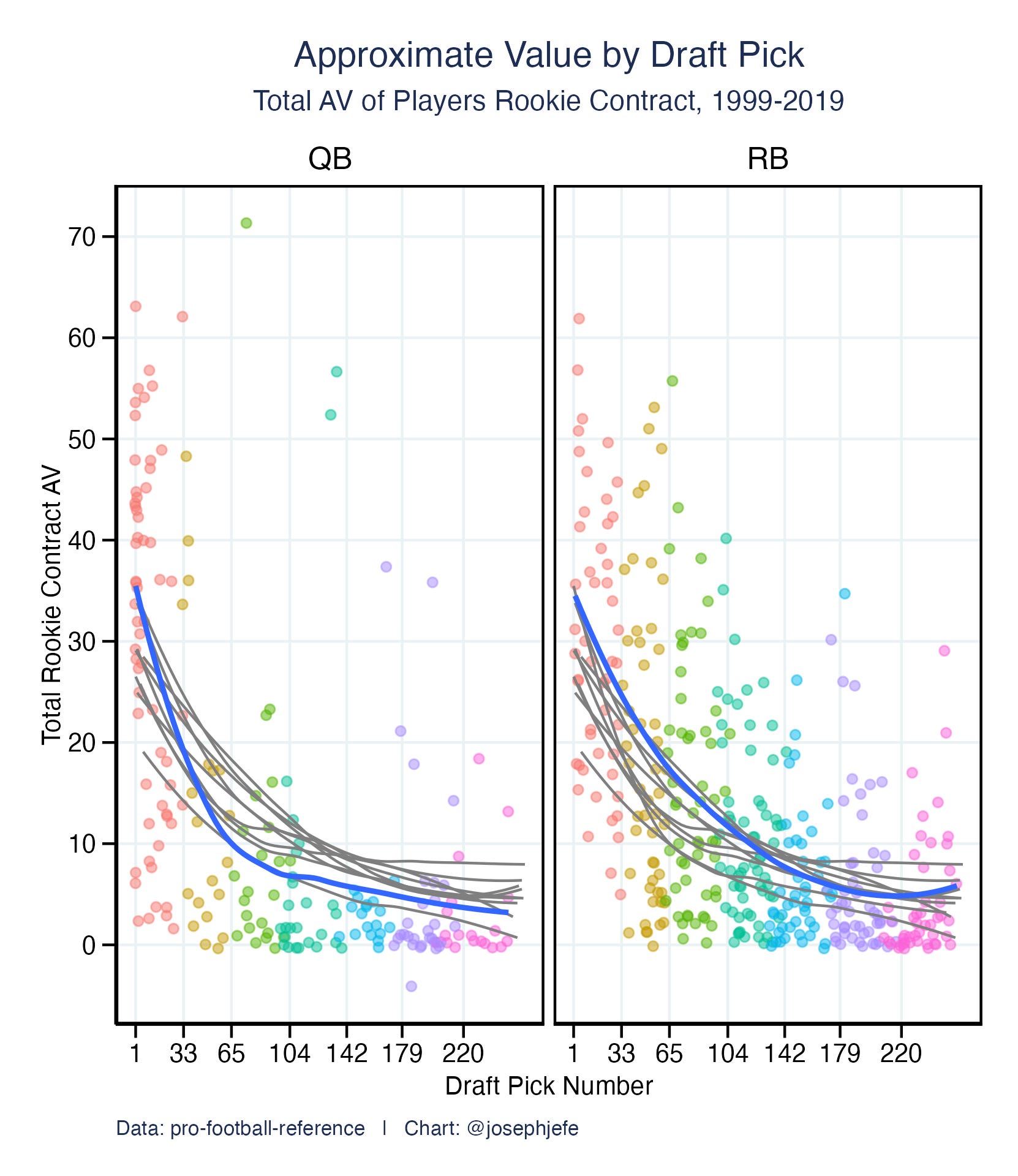QB’s, RB’s, and the Rookie Wage Scale - by Joseph Hefner