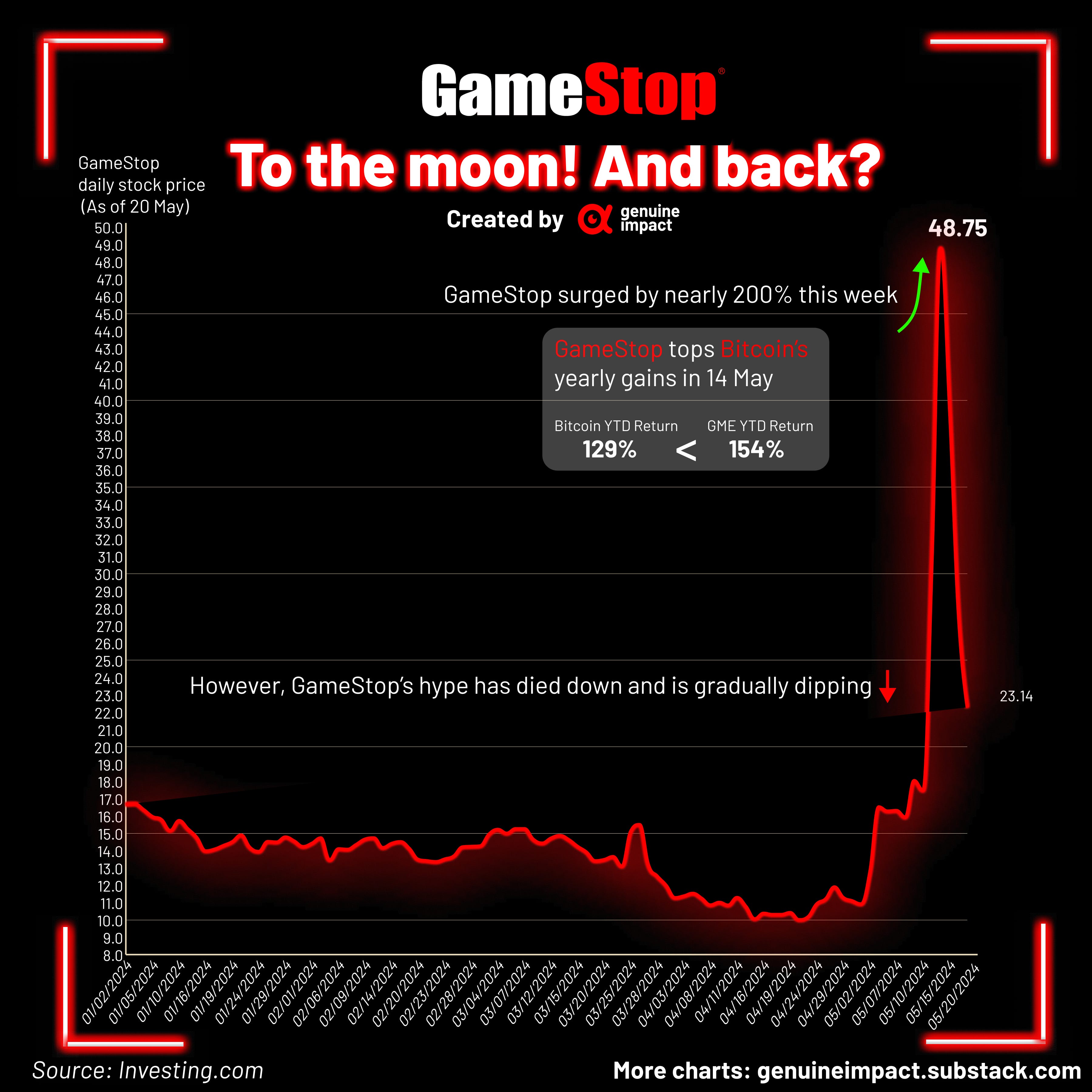 Meme Stocks Are Going 'To the Moon' Again. But for how long?