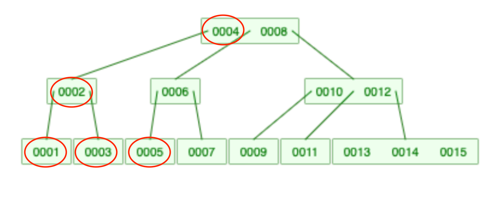 Database Indexing Explained - by Martin Joo