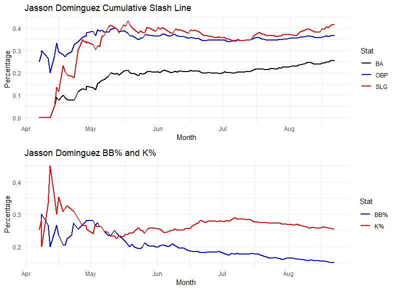 How To: Creating Cumulative Stat Plots Using Game Logs