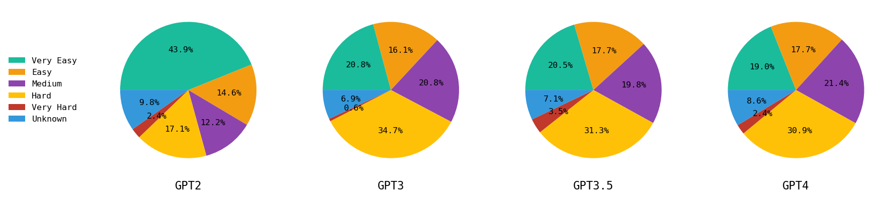 Exploring Creativity in Large Language Models: From GPT-2 to GPT-4