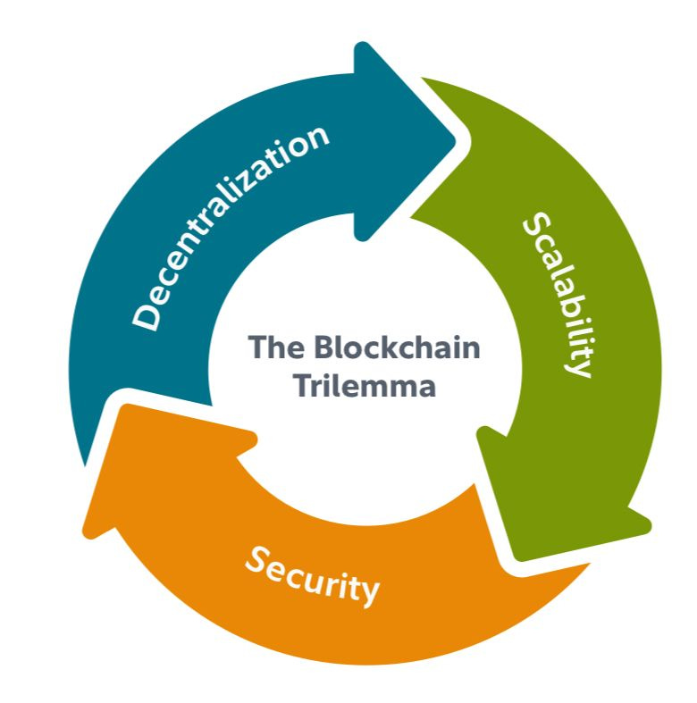 Comprendiendo el trilema de Blockchain. - by Raul Gonzalez