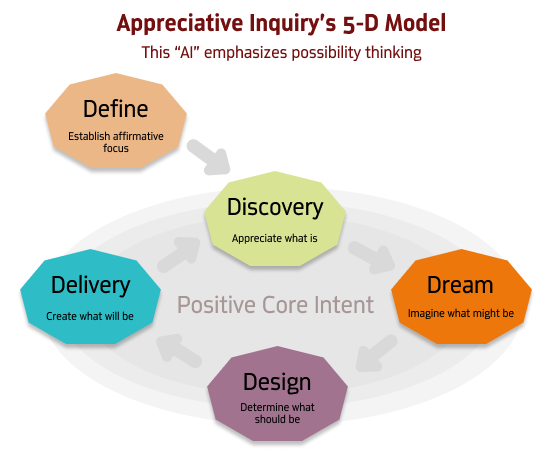 Create inspiring possibilities with (the other) AI