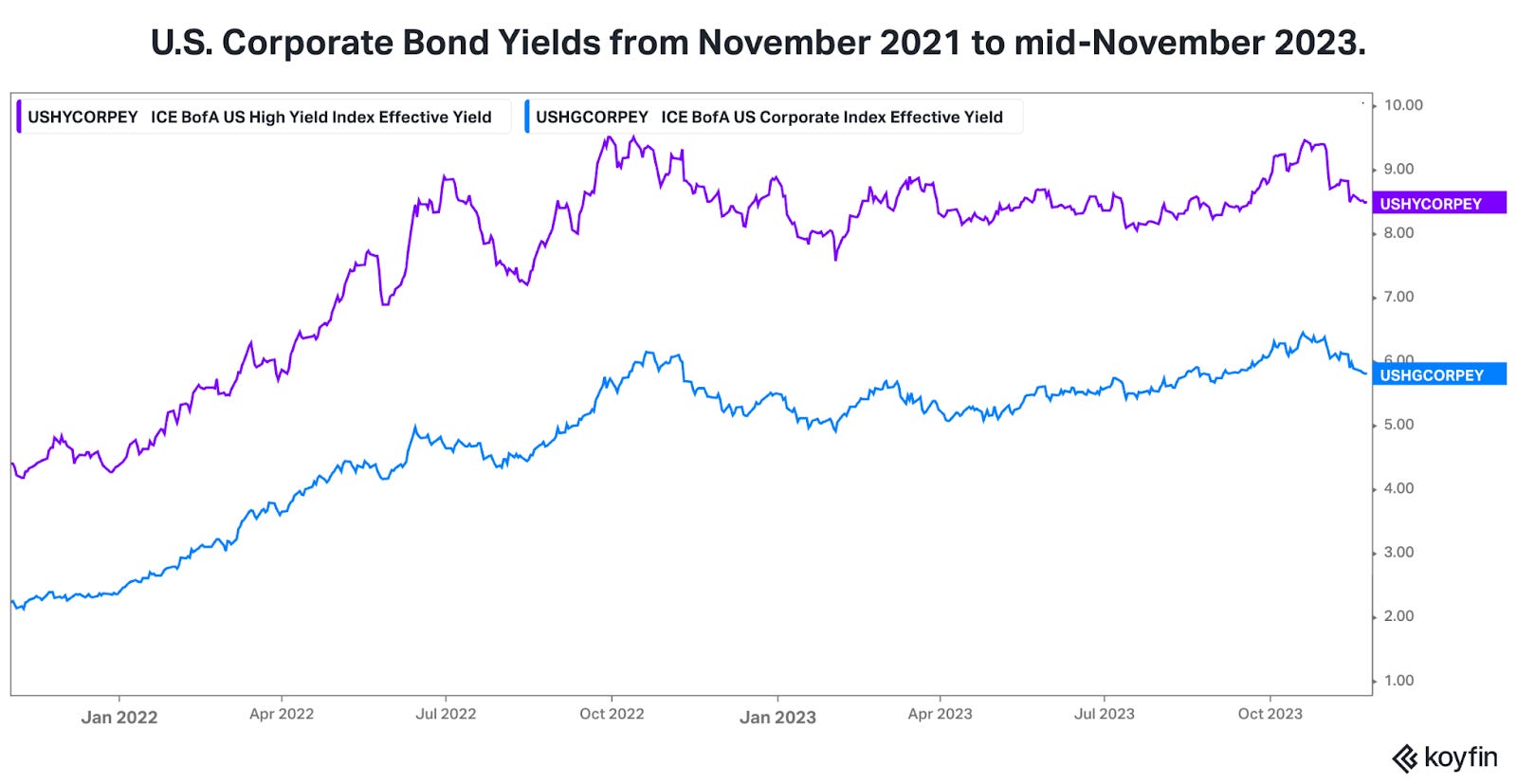 Corporate Bond Issuance (Premium Subscribers)