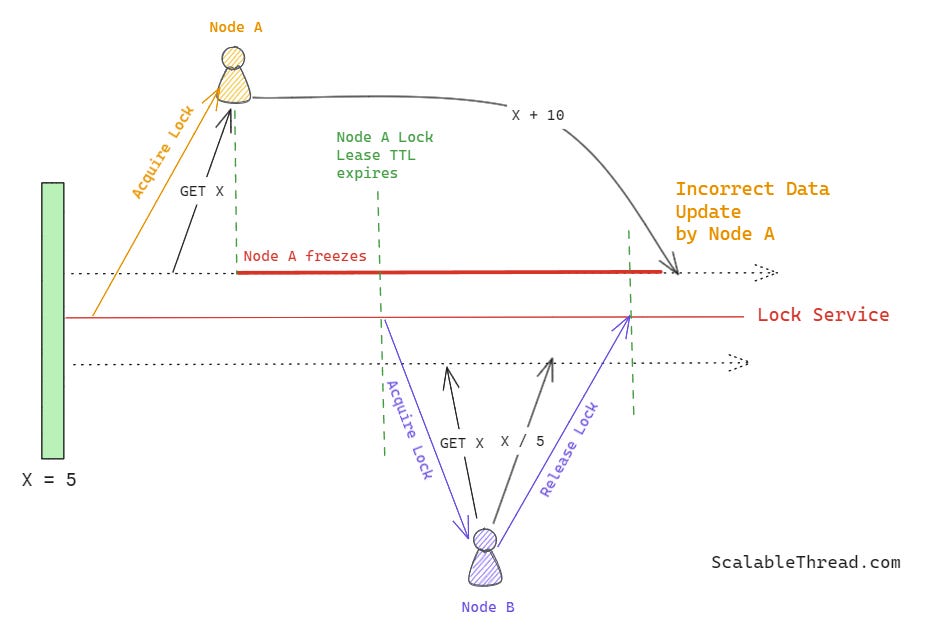 How Distributed Systems Avoid Race Conditions using Pessimistic Locking?
