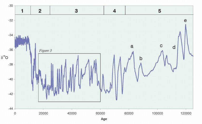 #3 Introduction To Archaeology -Dating Methods