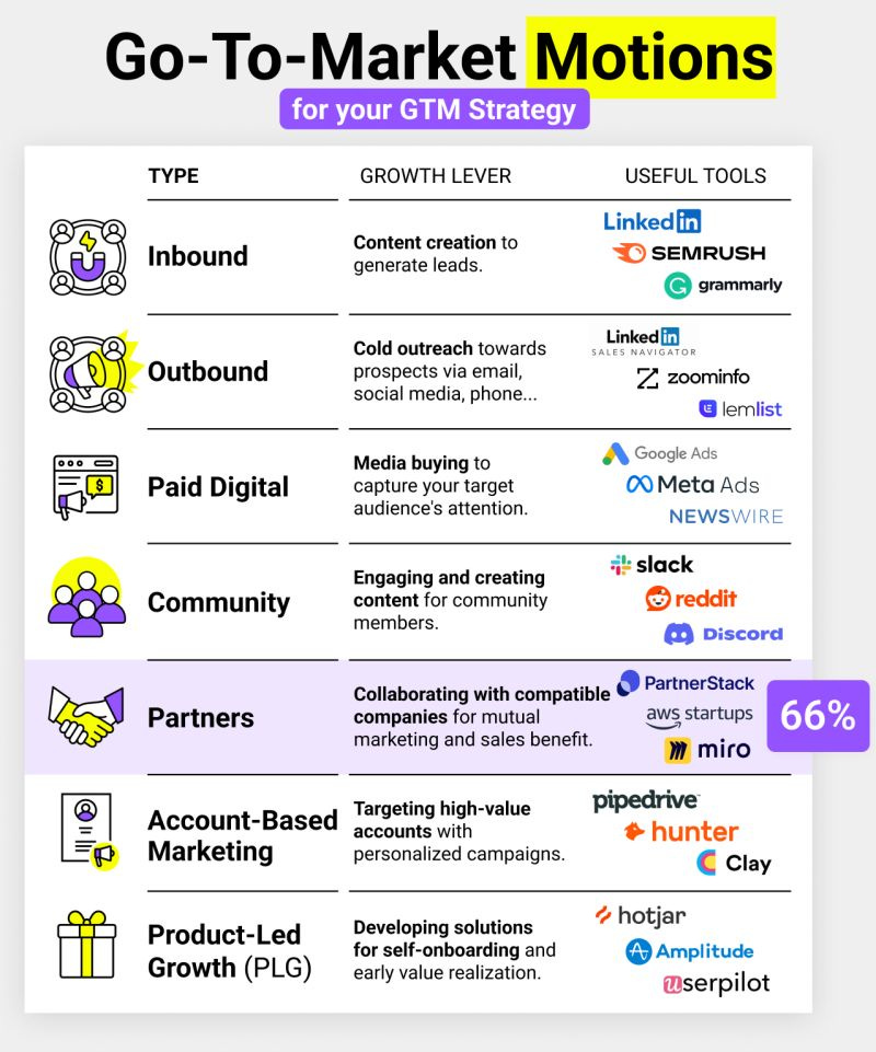 Tactical Partnership Guide for Your Go-To-Market Strategy