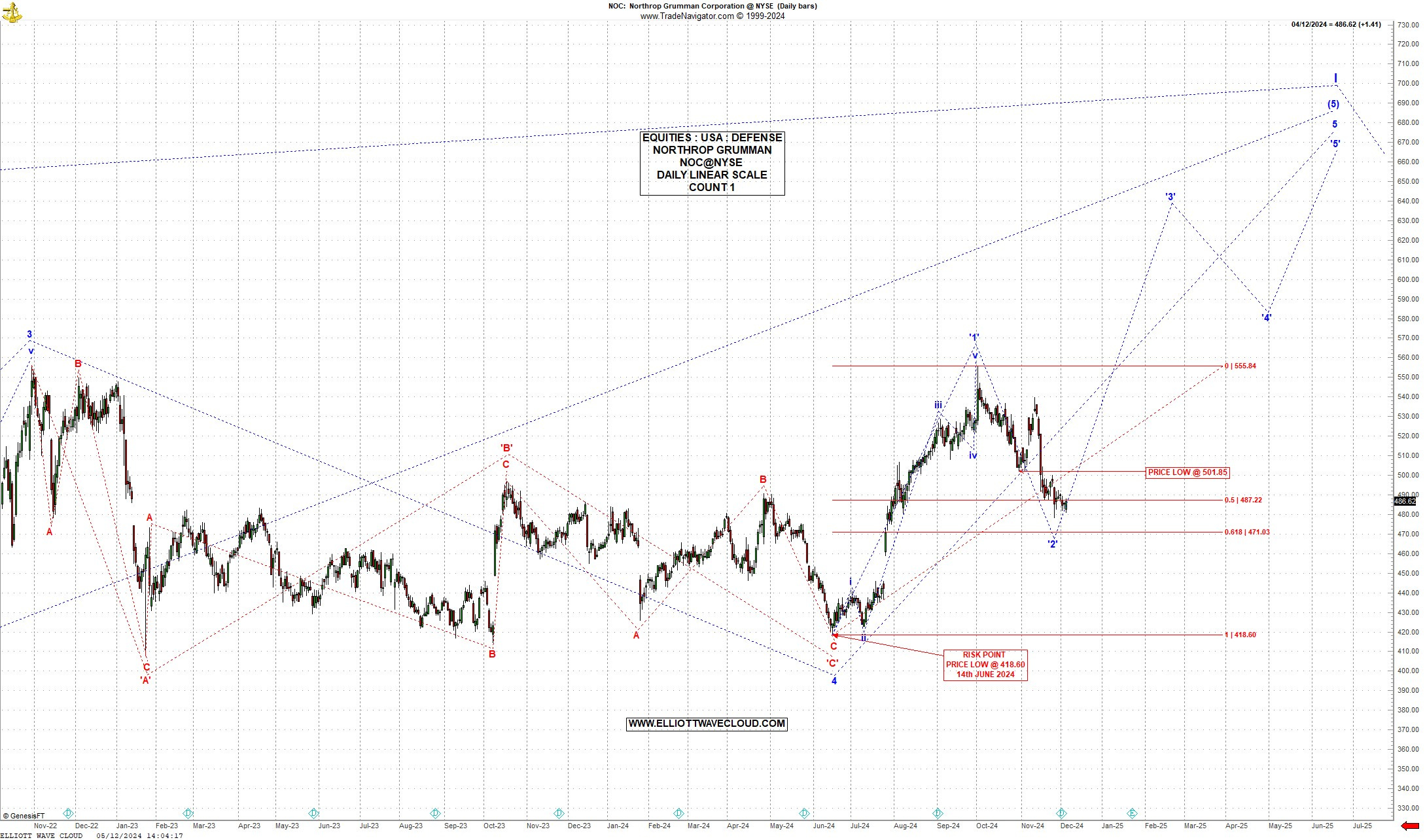 DEFENCE EQUITIES : NORTHROP GRUMMAN CORP. : NOC@NYSE : DAILY CHARTS