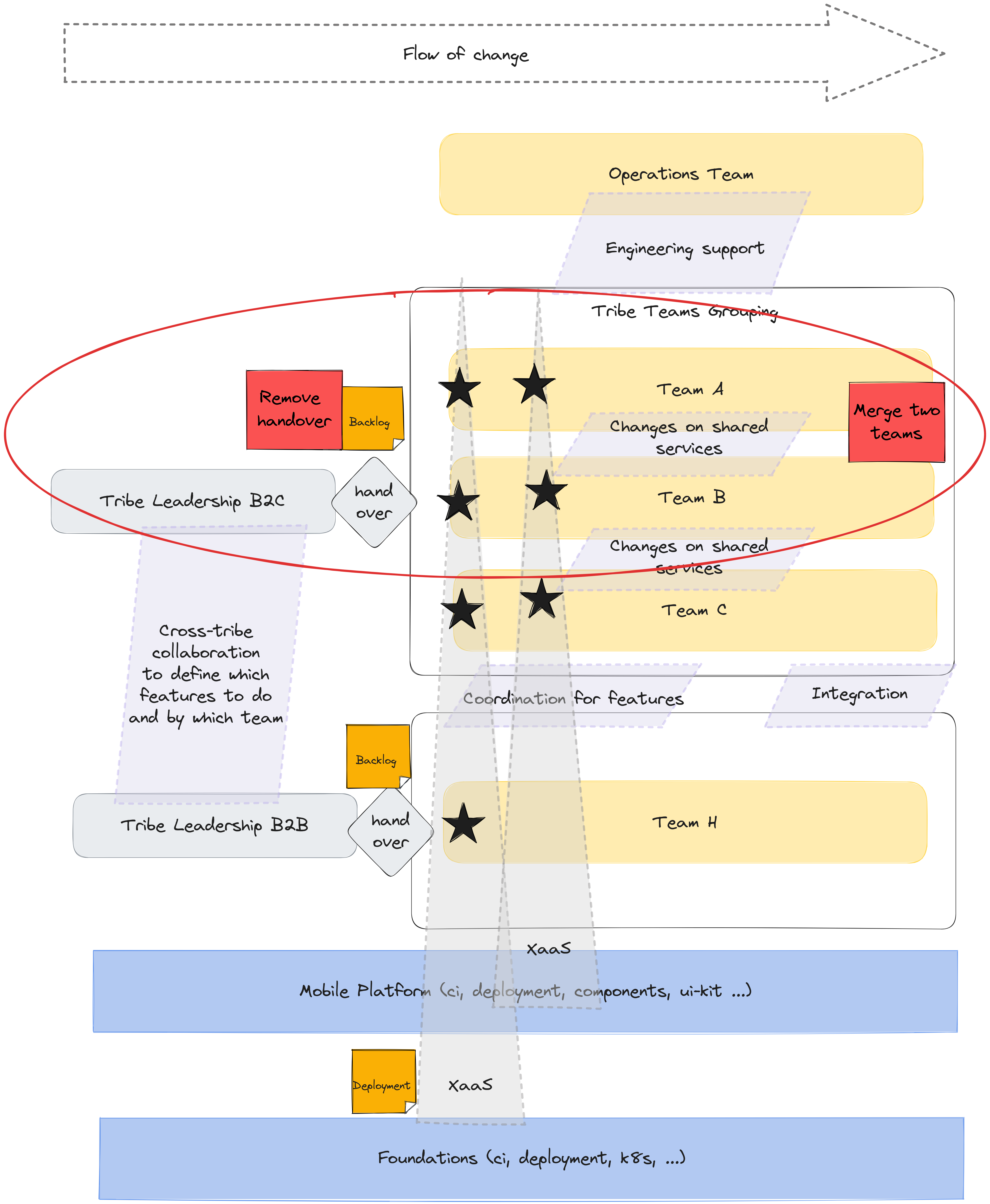 Merging two teams for fast flow - by Aleix Morgadas