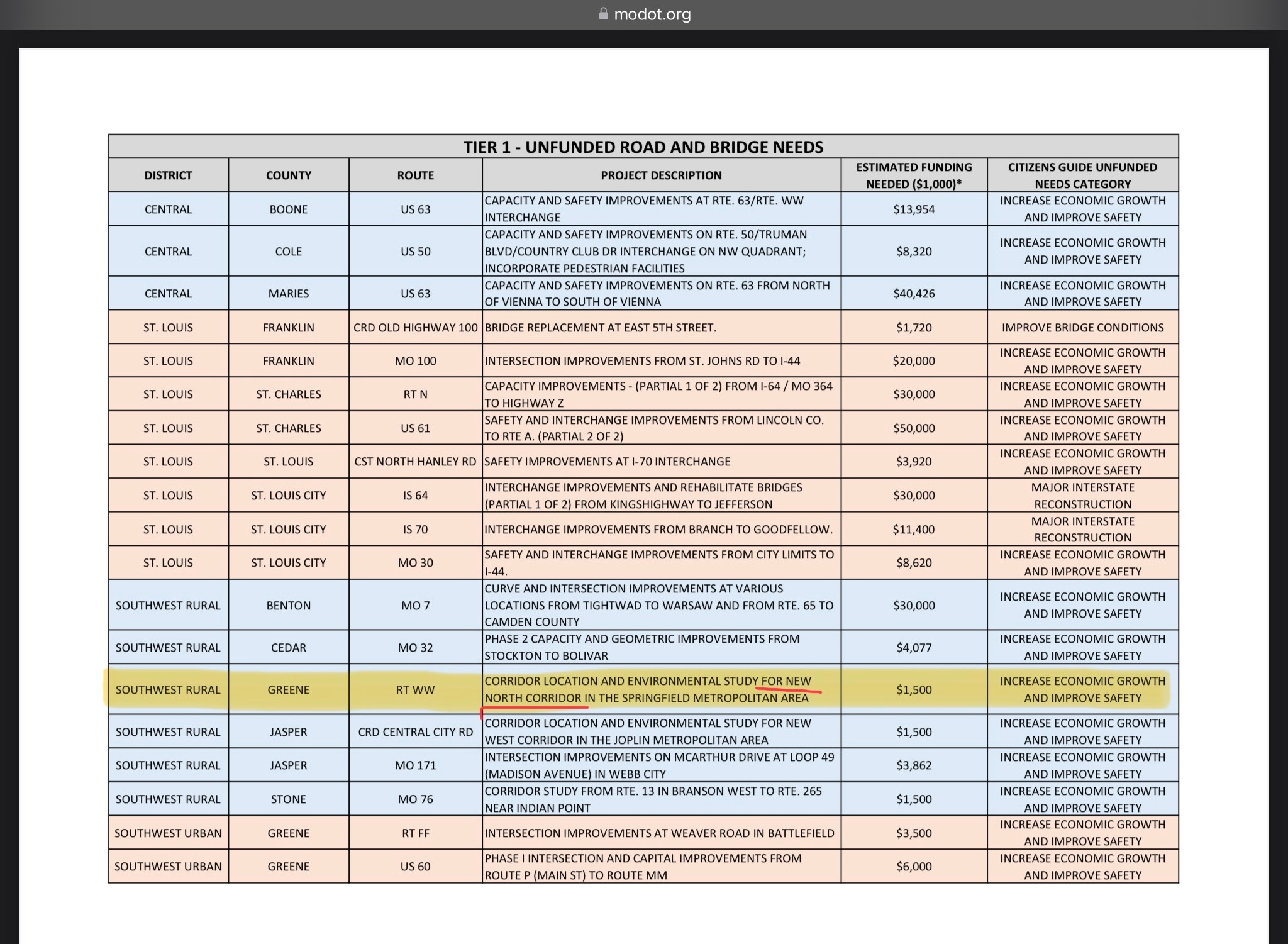 MoDOT, SMCOG, and OTO each have a JRF Extension Study on Unfunded Needs ...