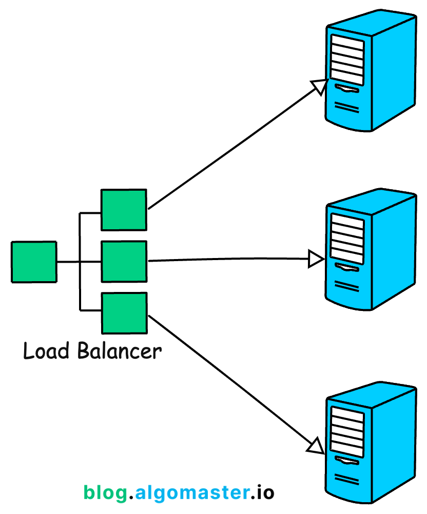 Load Balancing Algorithms Explained with Code (and Visuals) Load Balancing Algorithms Explained with Code (and Visuals)