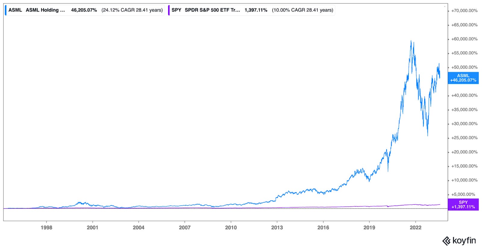 ASML Holding ( $ASML ) Deep Dive - by YZ