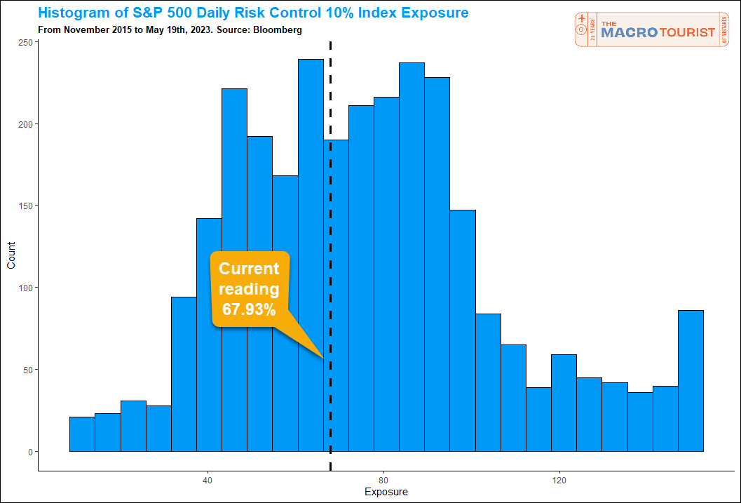 EXPLAINING VOL CONTROL FUNDS - by Kevin Muir