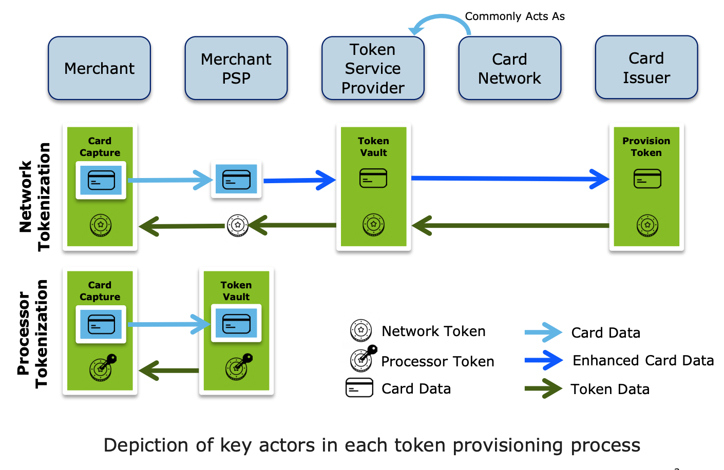 Account-to-Account (A2) Payments; Network Tokenization for Merchants ...
