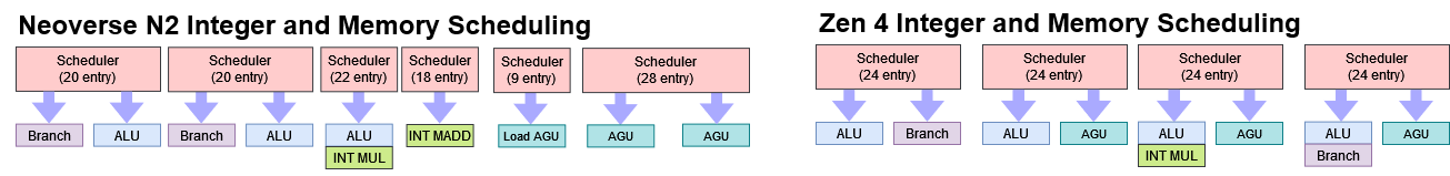 ARM’s Neoverse N2: Cortex A710 for Servers - by Chester Lam