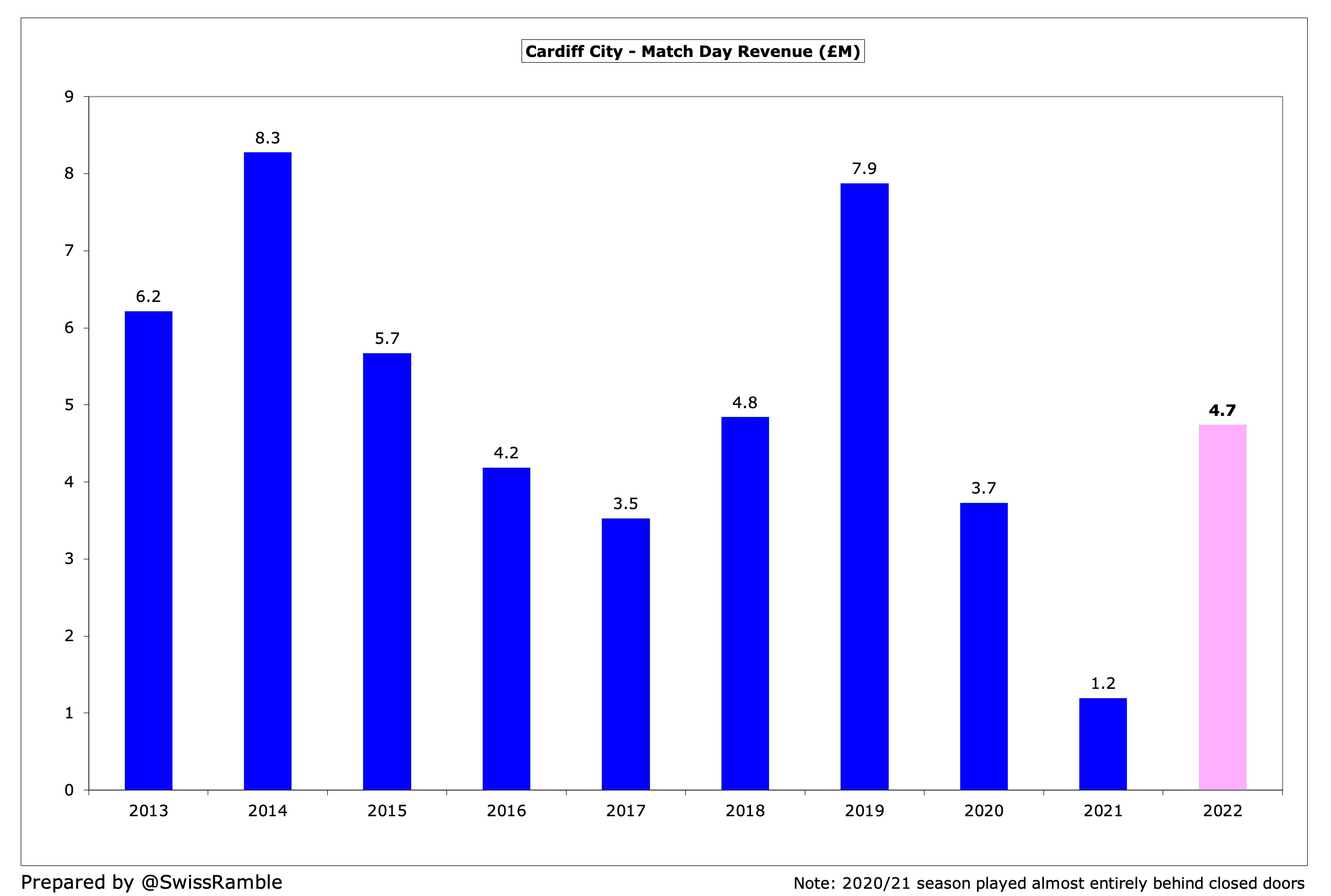 Cardiff City Finances 2021/22 - The Swiss Ramble