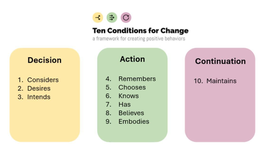 Ranking Behavioral Science Frameworks - by Jared Peterson