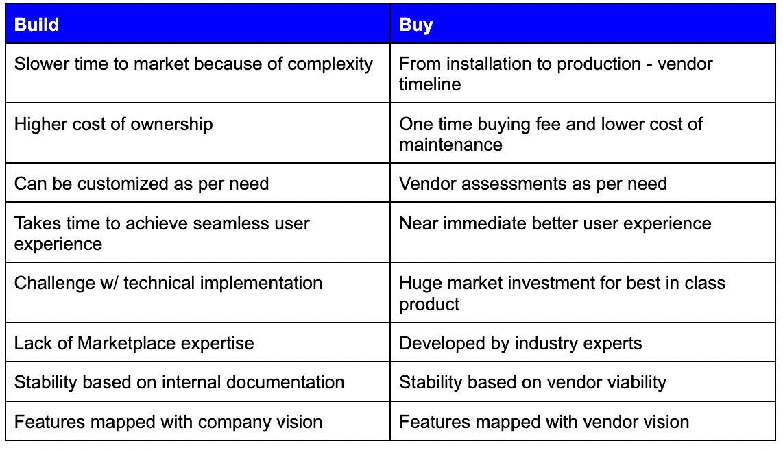 Assessing your GTM tech stack: build vs buy
