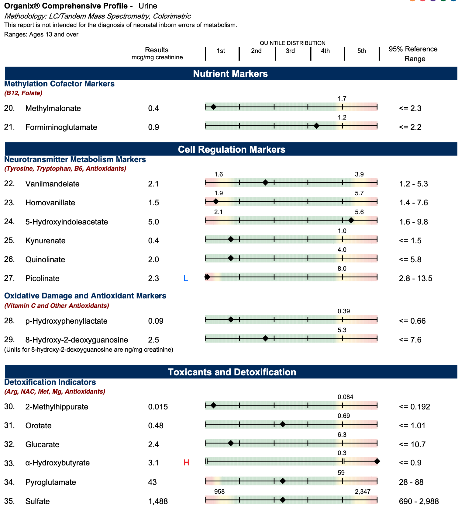 Getting to the Bottom of My Health: Biotin and (V)LCAD