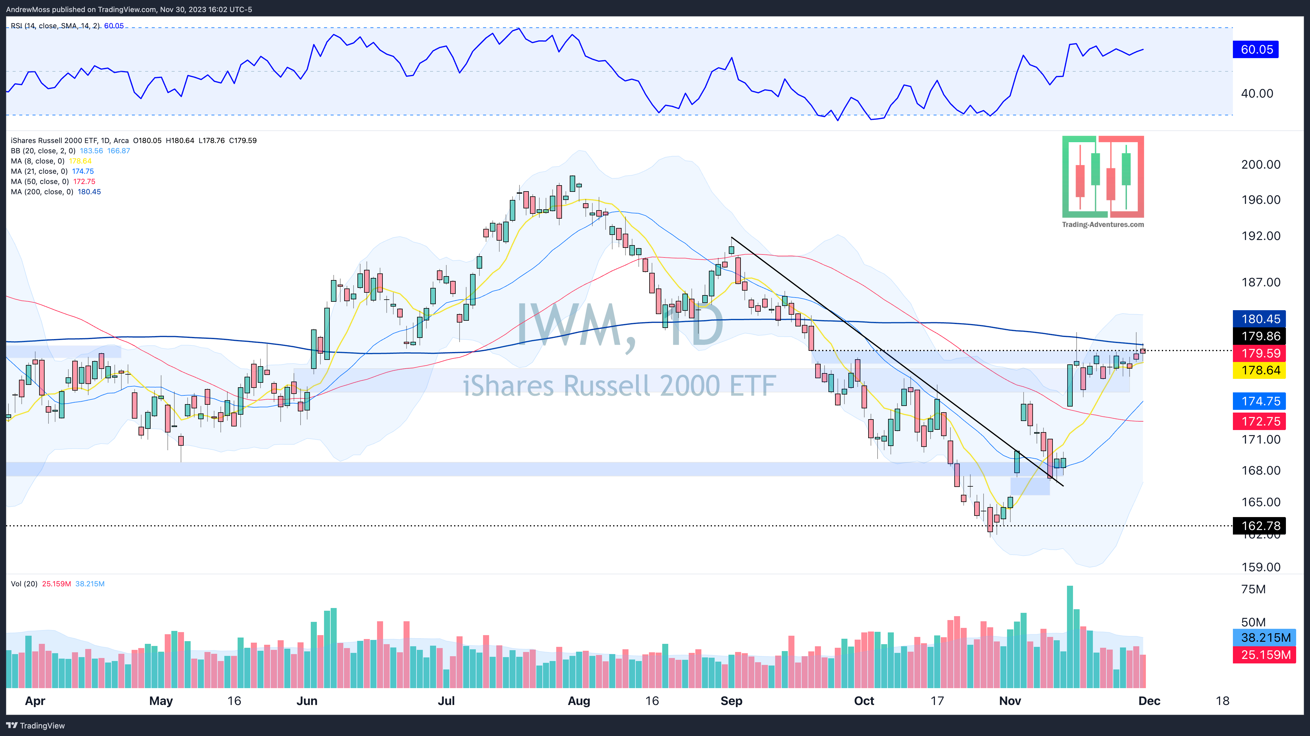 Rotation Rotation Rotation - Trading Adventures