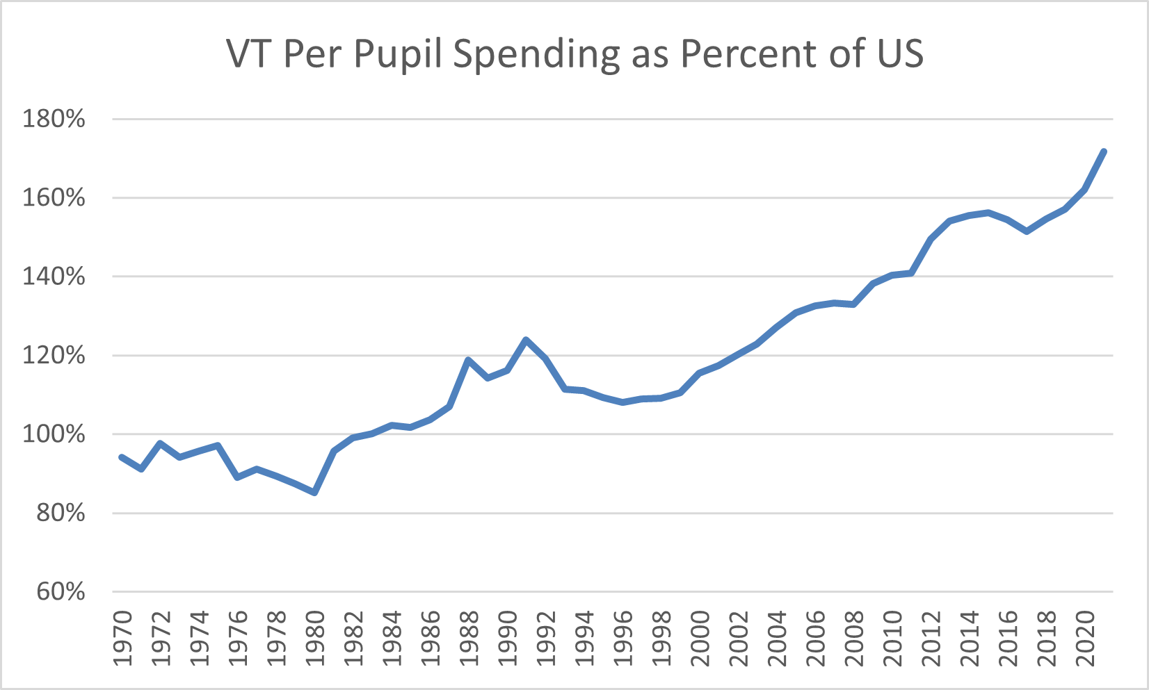 How High is Vermont's Education Spending? - by Art Woolf