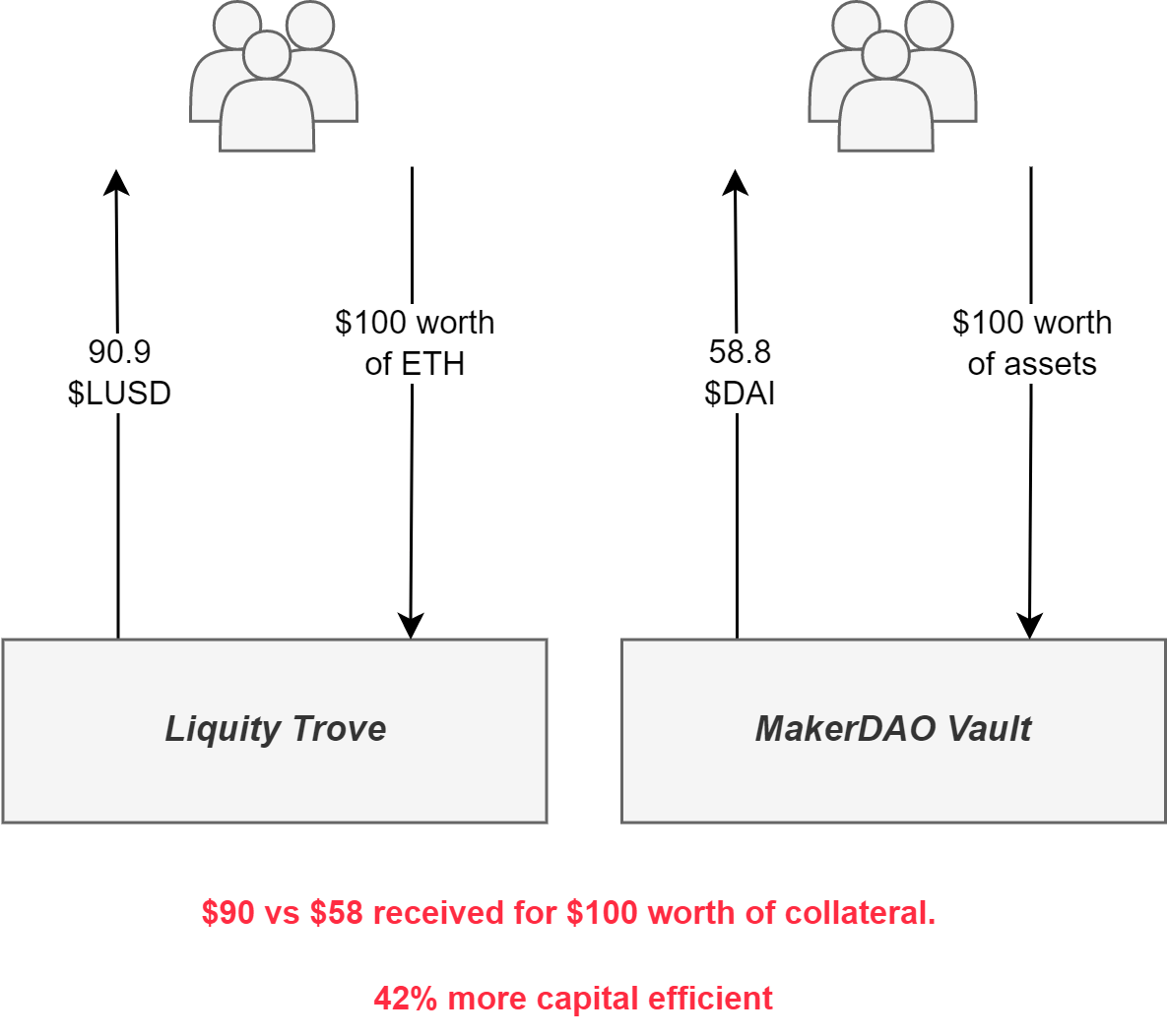 Tokenomics 101: Liquity Protocol $LUSD & $LQTY - by imajinl