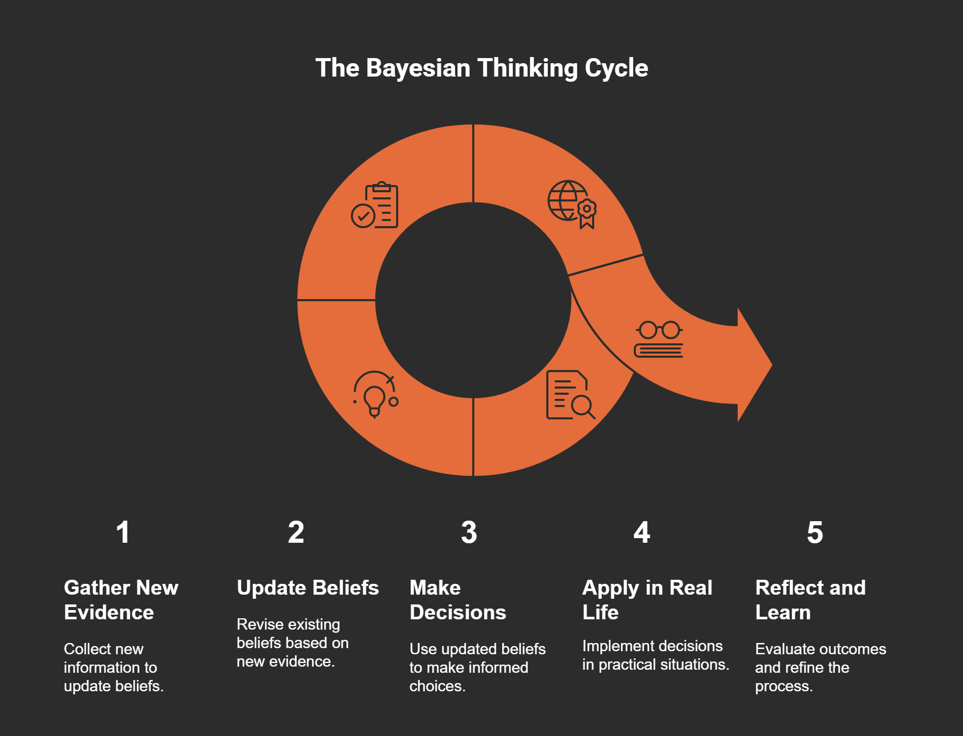 What Is Bayesian Thinking and Why Does It Matter