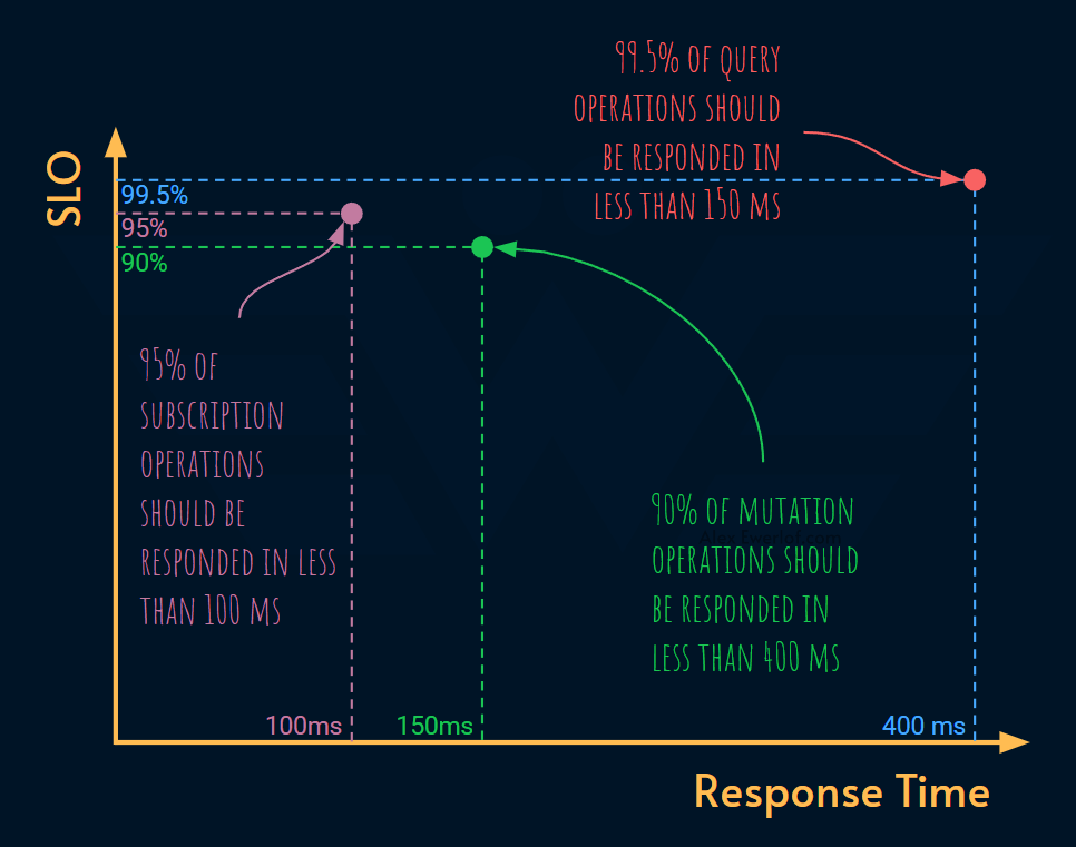 Multi-tiered SLOs - Alex Ewerlöf Notes