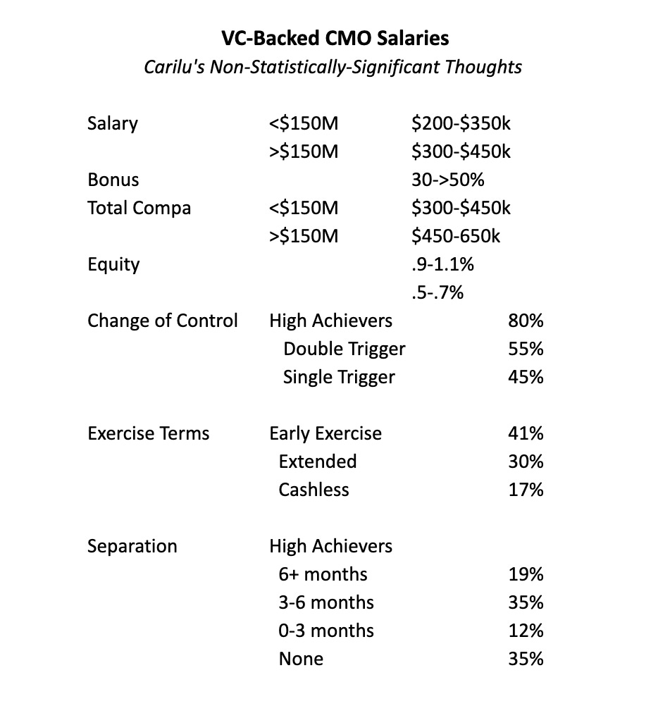 Part 2: VC-Backed CMO Compensation Ranges