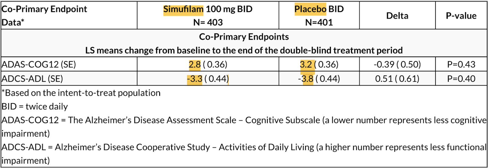 Cassava Sciences -- What Happened in the Phase 3?