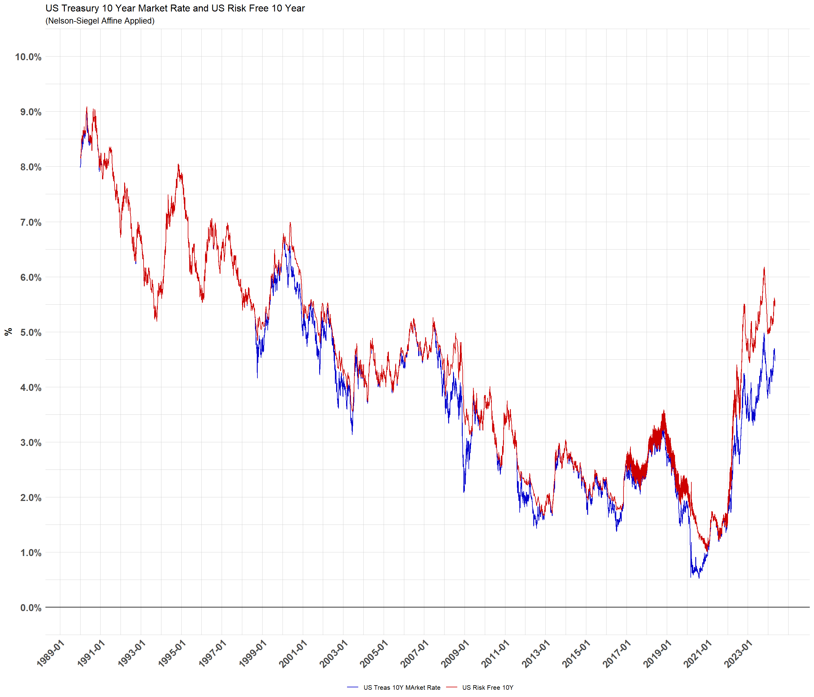 Tracking The Actual US Yield Curve And Term Premium