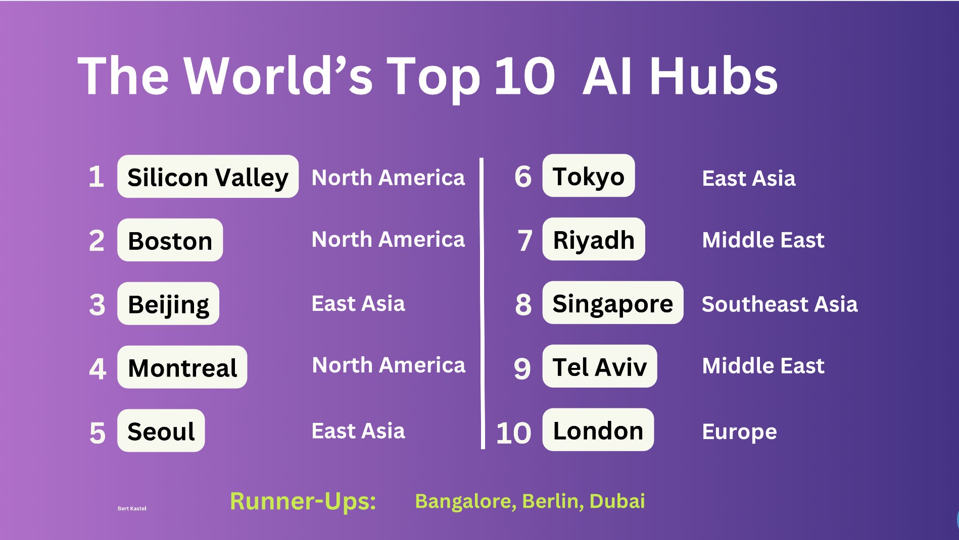 The World’s Top 10 AI Hubs - by Bert Kastel