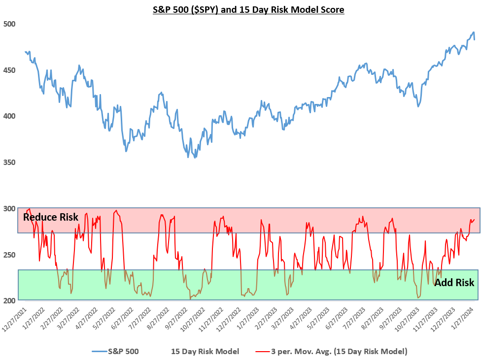 Caution is Warranted. - SPYSTSignals’s Substack