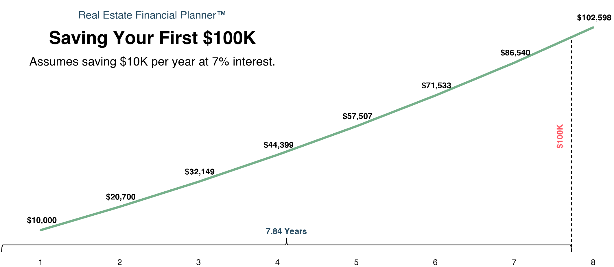 Why The First $100k Is The Hardest! - Dividend Talks